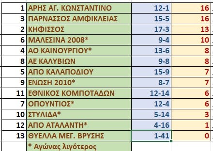 Α’ Φθιώτιδας – 6η Αγωνιστική: Μεγάλο διπλό του Παρνασσού, καταιγιστικός ...