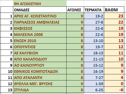 Α΄ Φθιώτιδας: «Η 10η αγωνιστική έφερε ανατροπές και συνωστισμό στην ...